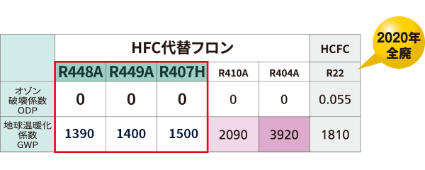 R448A・R449A・R407H冷媒対応冷凍機｜冷凍機｜食品システム｜Panasonic